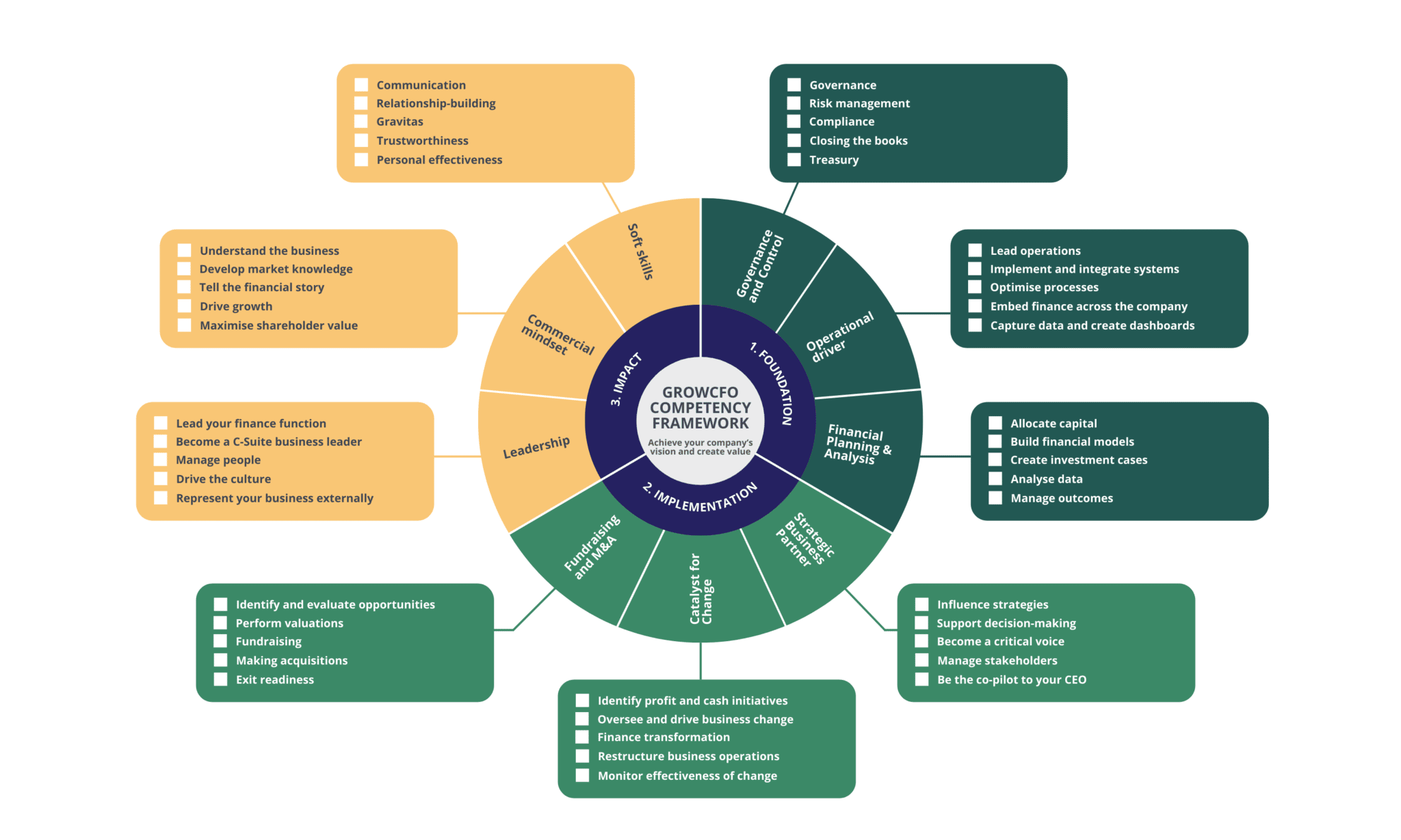 Future CFO Programme - GrowCFO