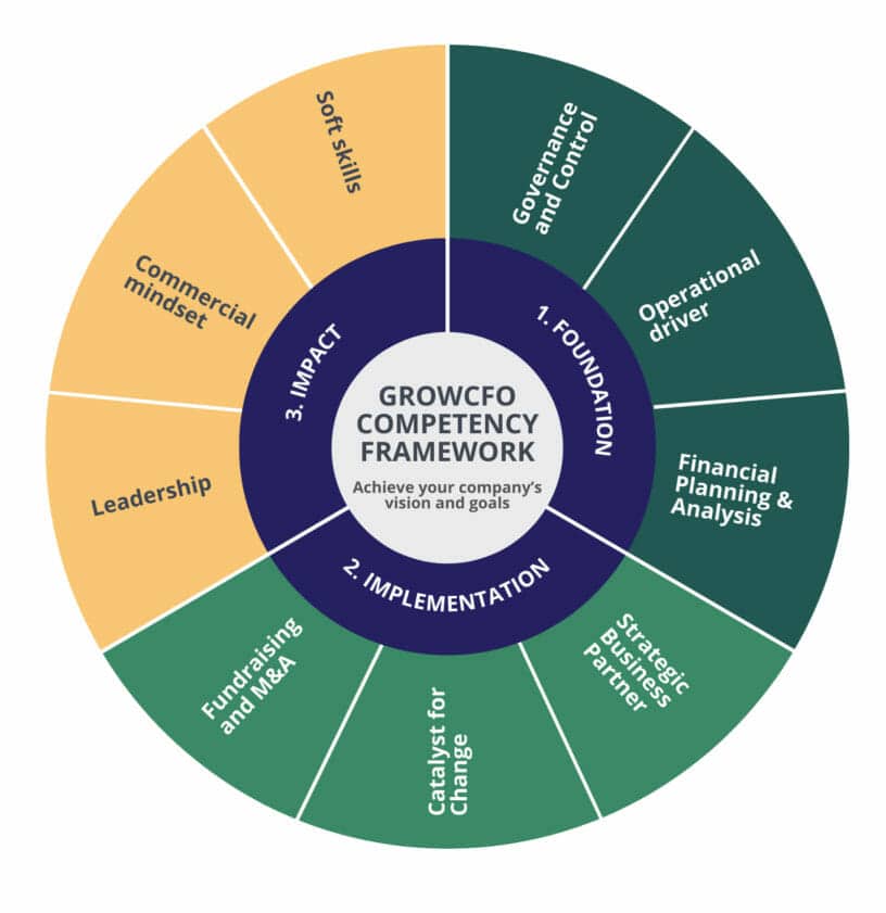 The GrowCFO Competency Framework GrowCFO