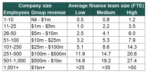 How Big Should Your Finance Team Be as You Grow? - GrowCFO