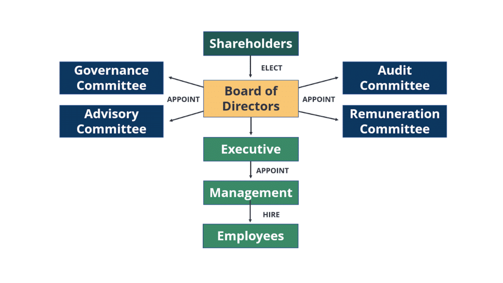 Why Strong Corporate Governance is the Key to Success - GrowCFO