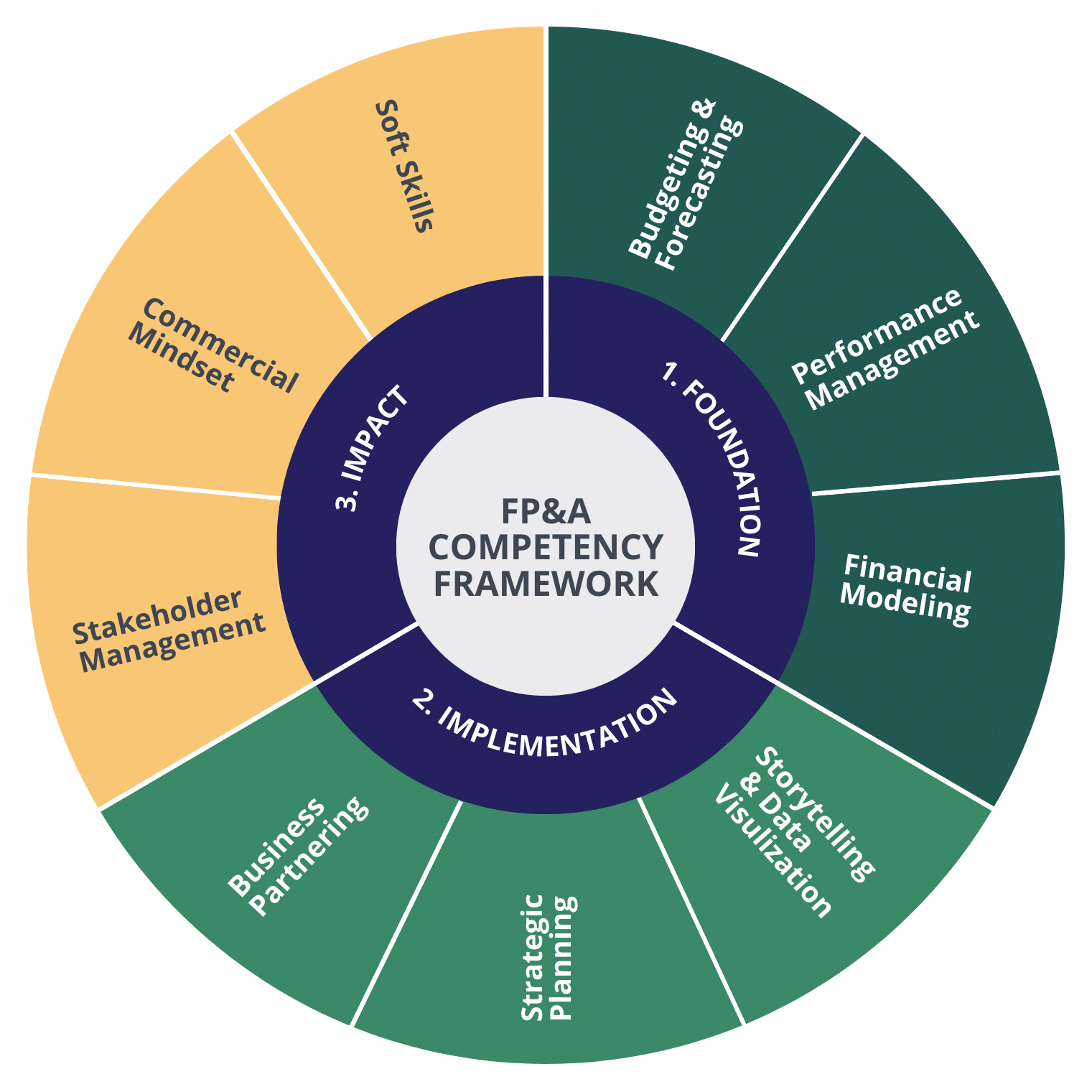 Financial Planning and Analysis Course - GrowCFO