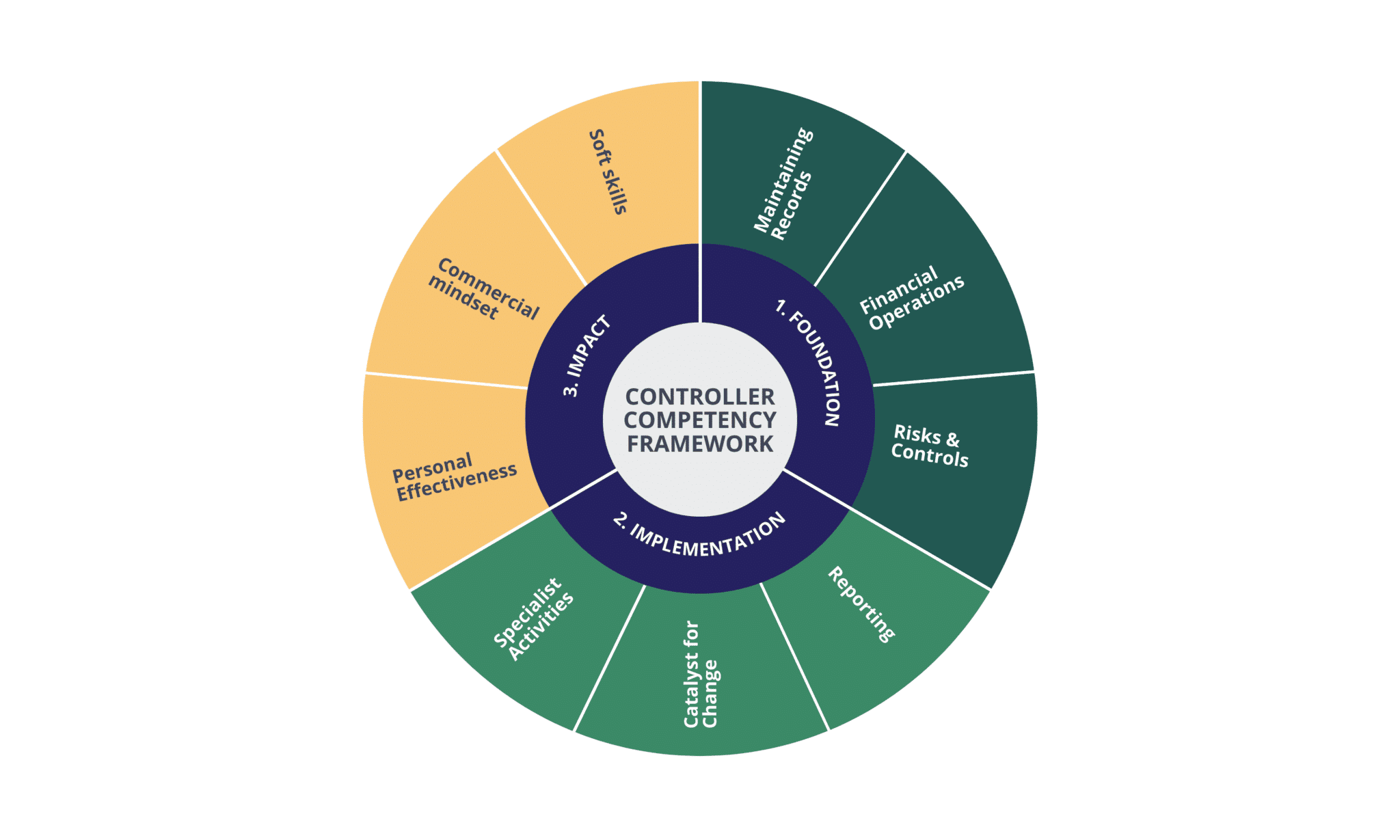The Financial Controllership Competency Framework - GrowCFO