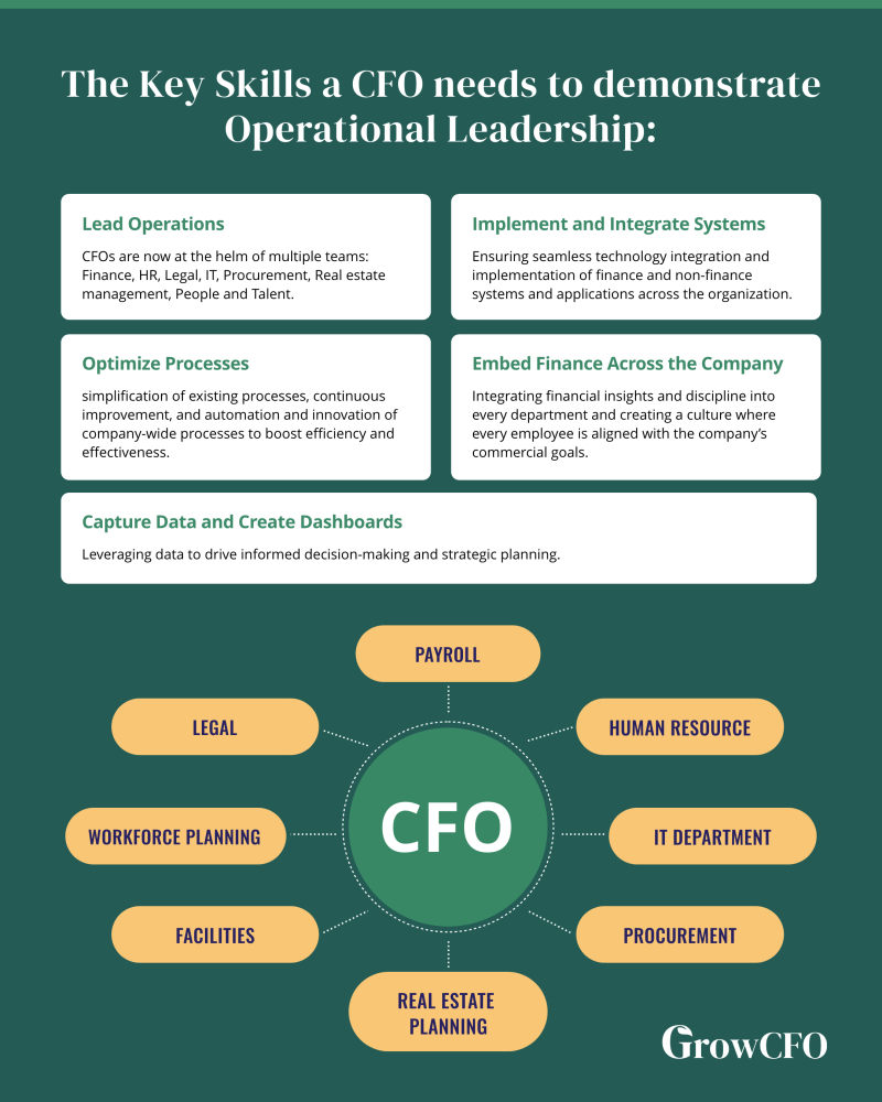The Modern CFO is the New Operational Driver - GrowCFO
