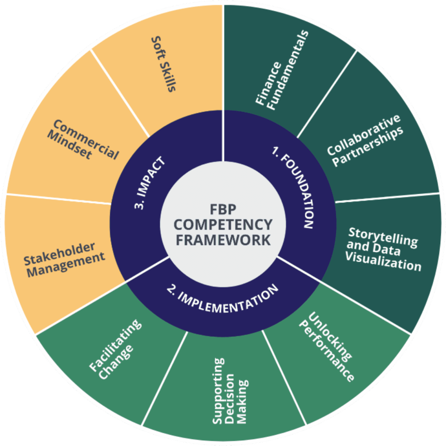 Finance Business Partner Competency Framework - GrowCFO