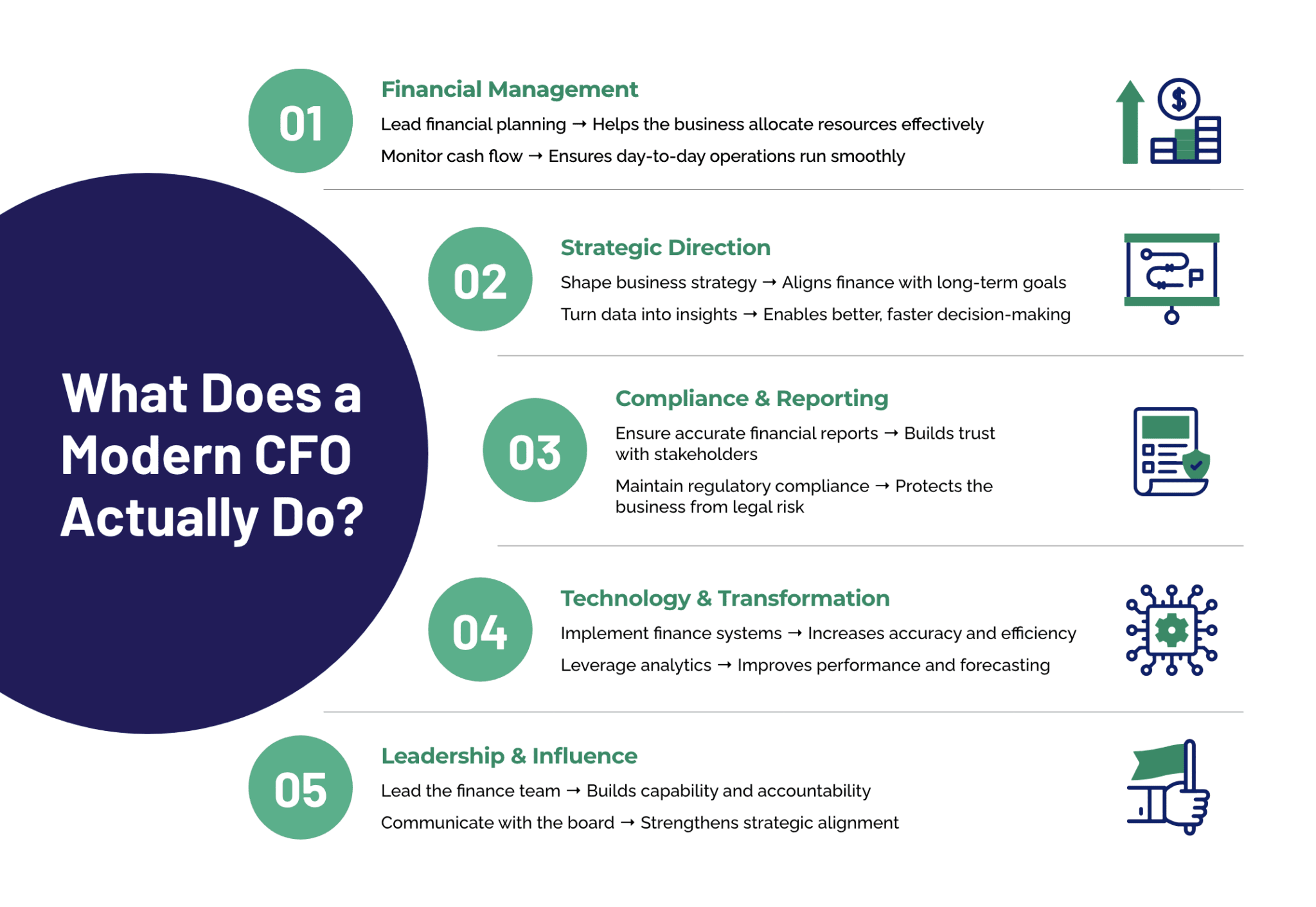 What Does a CFO Do? - GrowCFO