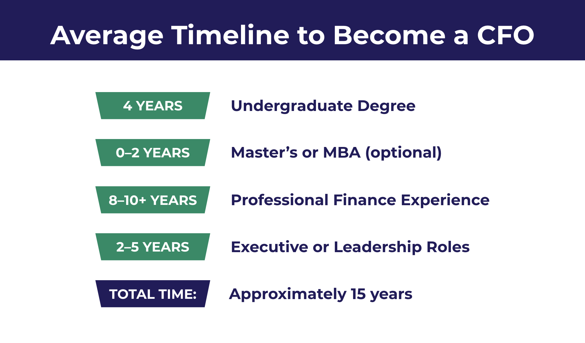 How Long Does It Take to Become a CFO? - GrowCFO