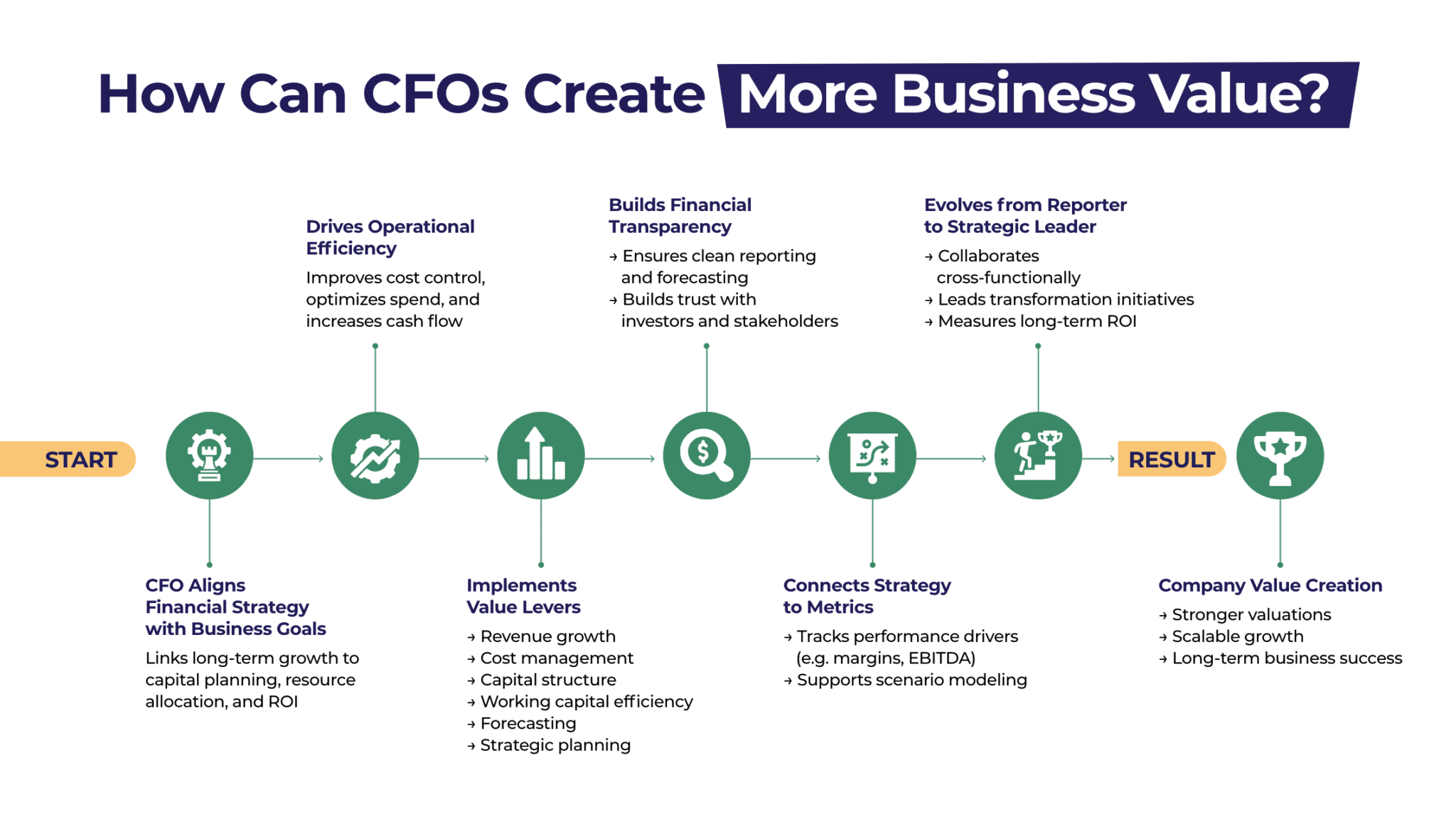 How Can CFOs Create More Business Value? - GrowCFO