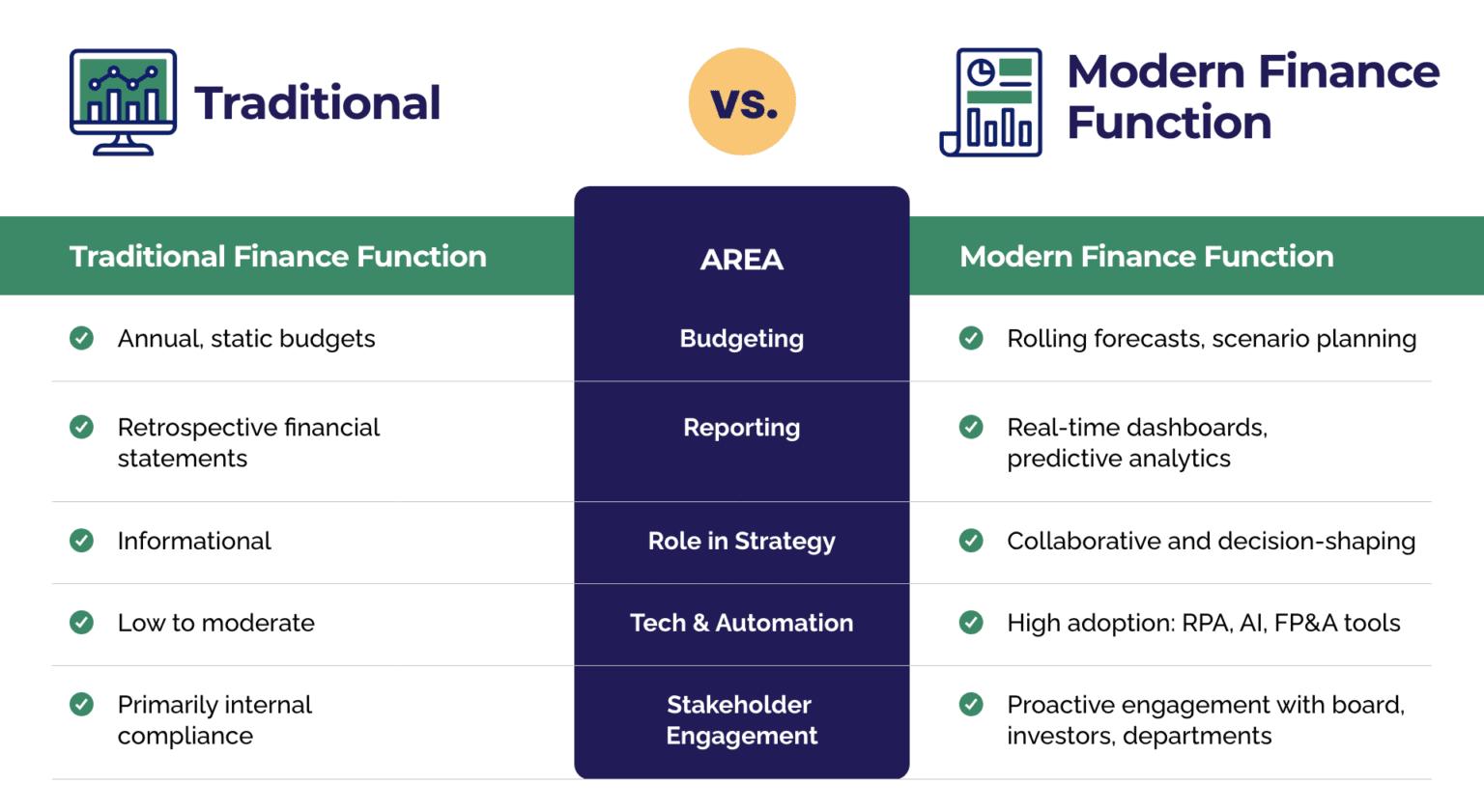 How can finance functions add more value to a business? - GrowCFO